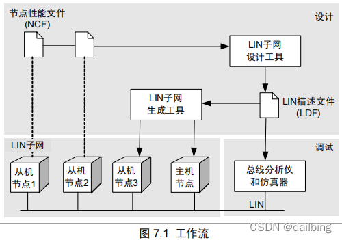 LIN总线协议详解11（LIN的工作流）_lin通信 ncf-CSDN博客