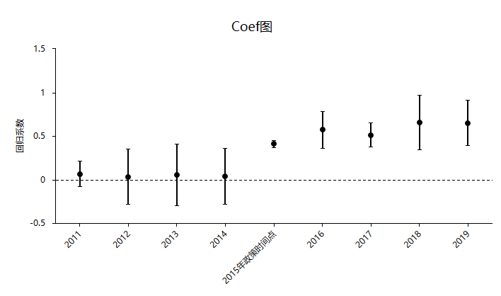 手把手教你做coefPlot图_coefplot命令-CSDN博客