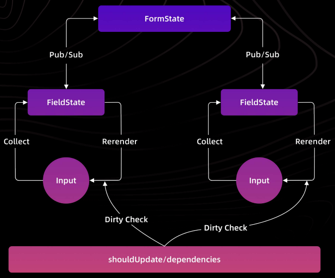 开源低代码表单方案 Formily 的核心设计思路_formily官网-CSDN博客