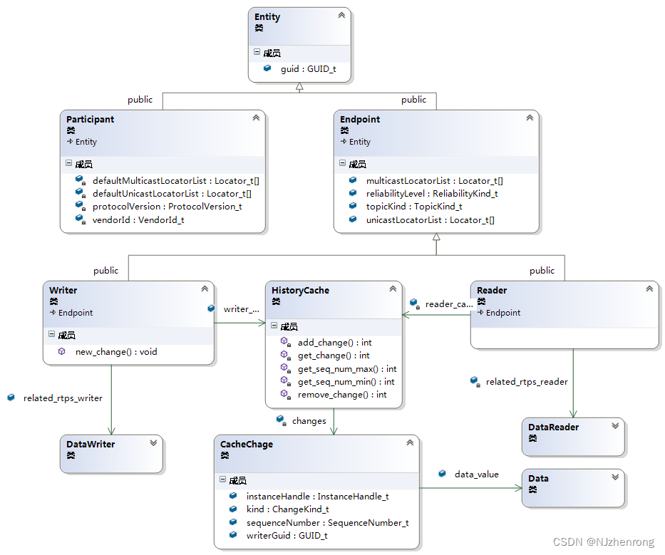 DDS通信中间件——RTPS规范-CSDN博客