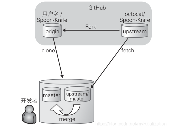 【Git/GitHub】学习笔记四 Fork和发送Pull Request_fork + pull request-CSDN博客