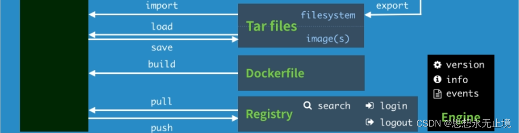 docker介绍和安装以及常用命令_docker switchdaemon-CSDN博客