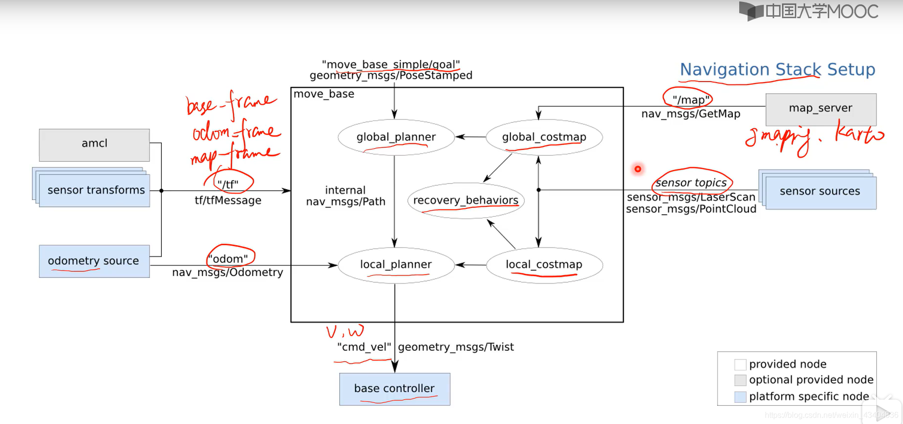 ROS：解读ROS的navigation Stack_ros navigation stack-CSDN博客