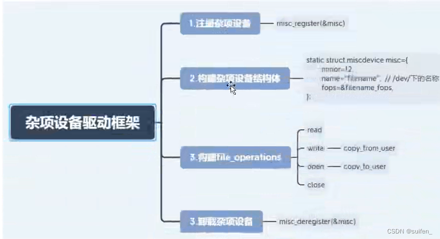 Linux驱动学习—设备树及设备树下的platform总线_linux 驱动和设备树-CSDN博客