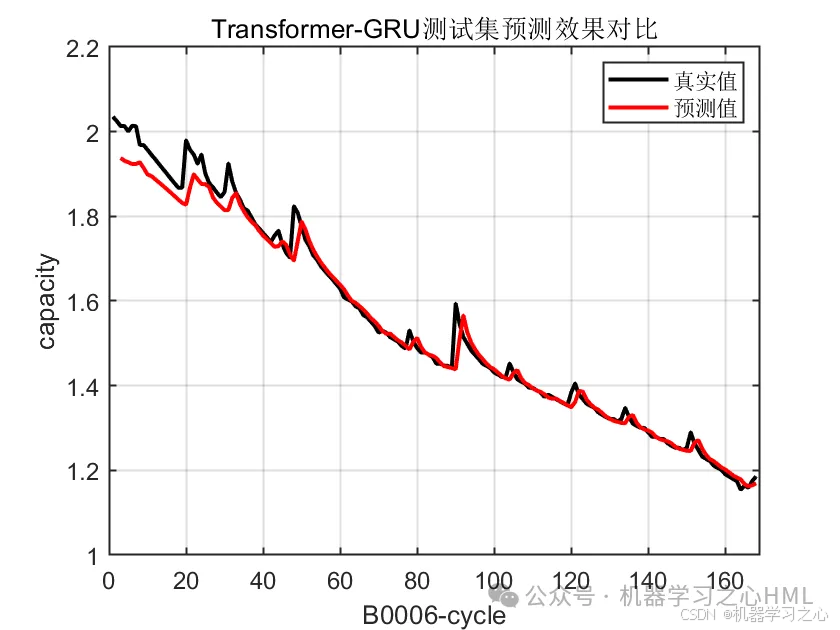 锂电池剩余寿命预测 | Matlab基于Transformer-GRU的锂电池剩余寿命预测-CSDN博客