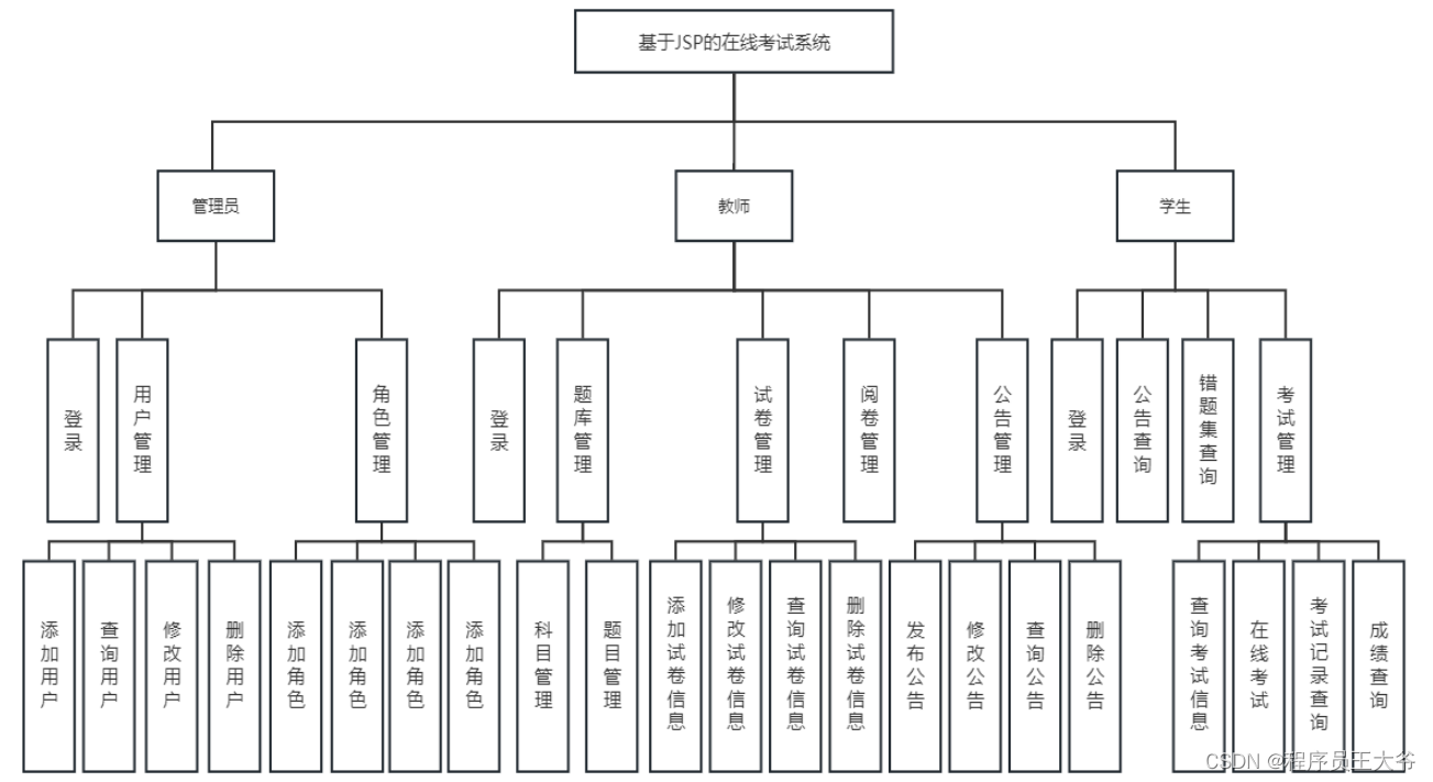 【毕业设计课程设计】基于springboot的在线考试系统设计与实现（源码文章） Java Jsp Mvc Web考试系统毕业论文springboot Csdn博客