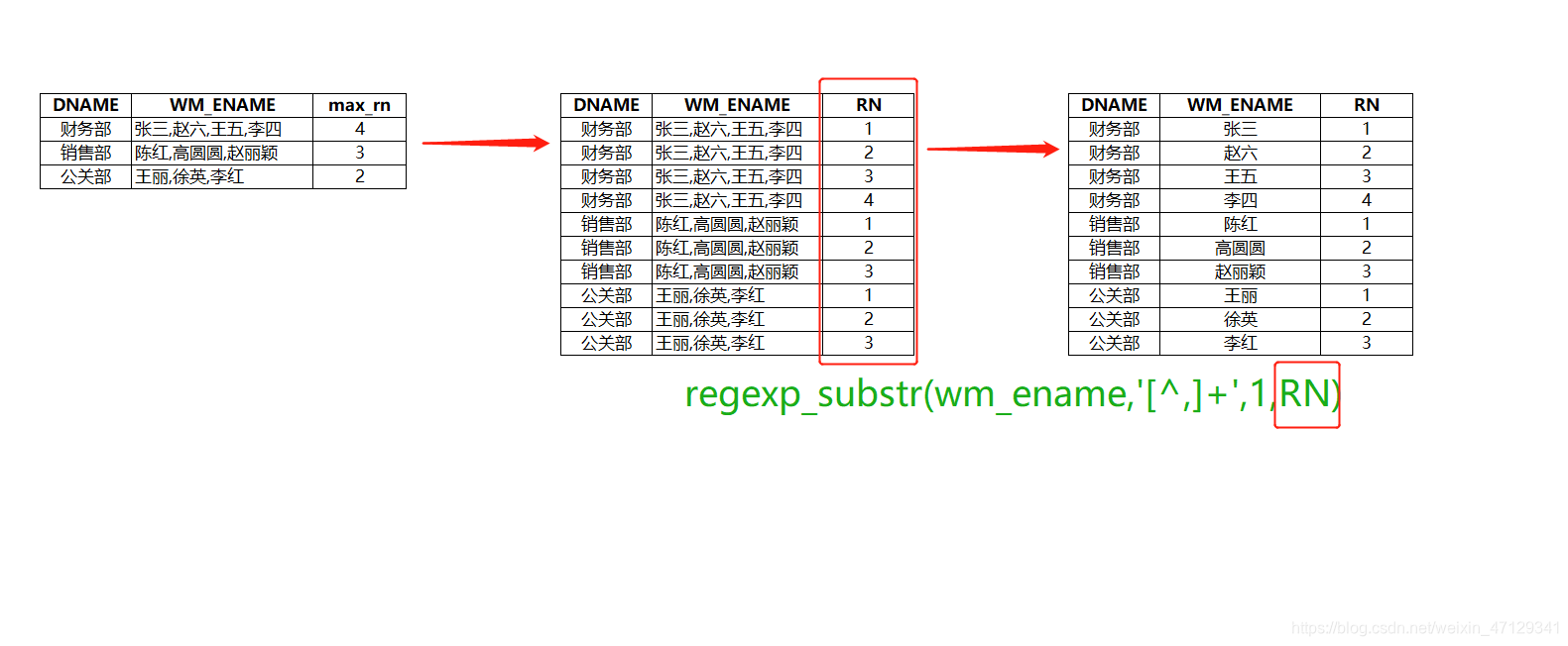 Oracle 逗号分隔的列转行oracle列转行逗号隔开 Csdn博客