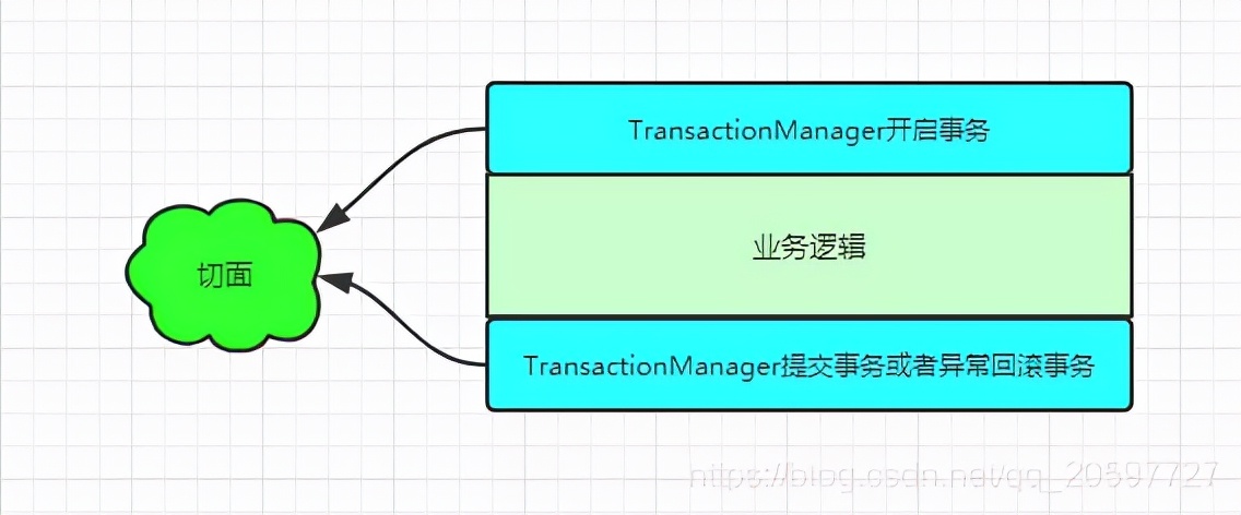 Spring的@Transactional如何实现的（必考）_spring 框架中如何获得transaction-CSDN博客
