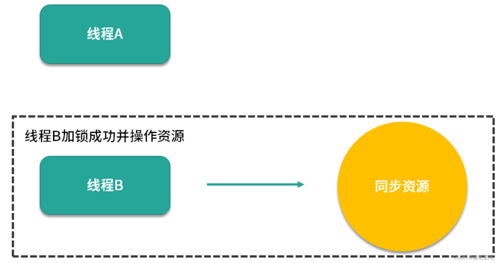 Java多线程基础-14：并发编程中常见的锁策略_java mutex-CSDN博客