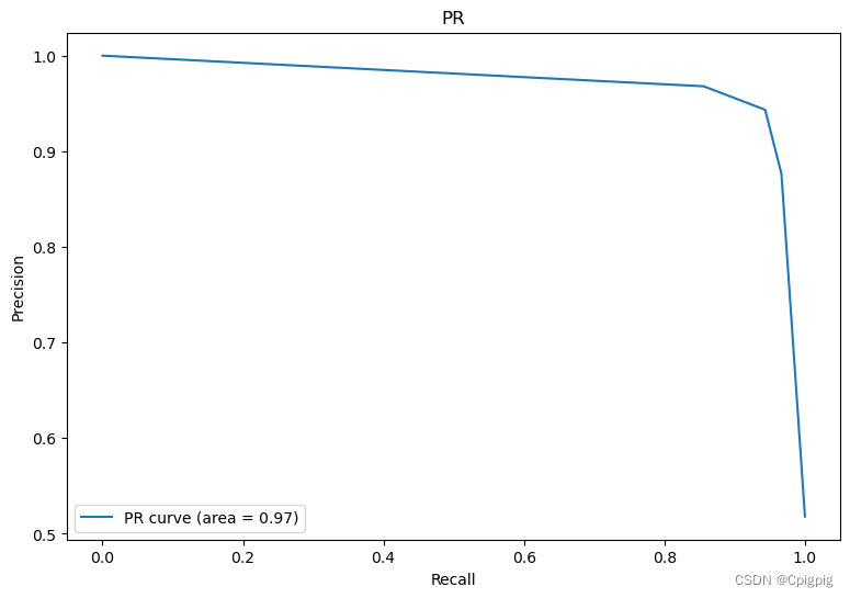机器学习实战KNN模型的性能度量以及PR和ROC曲线绘制_aoc曲线-CSDN博客