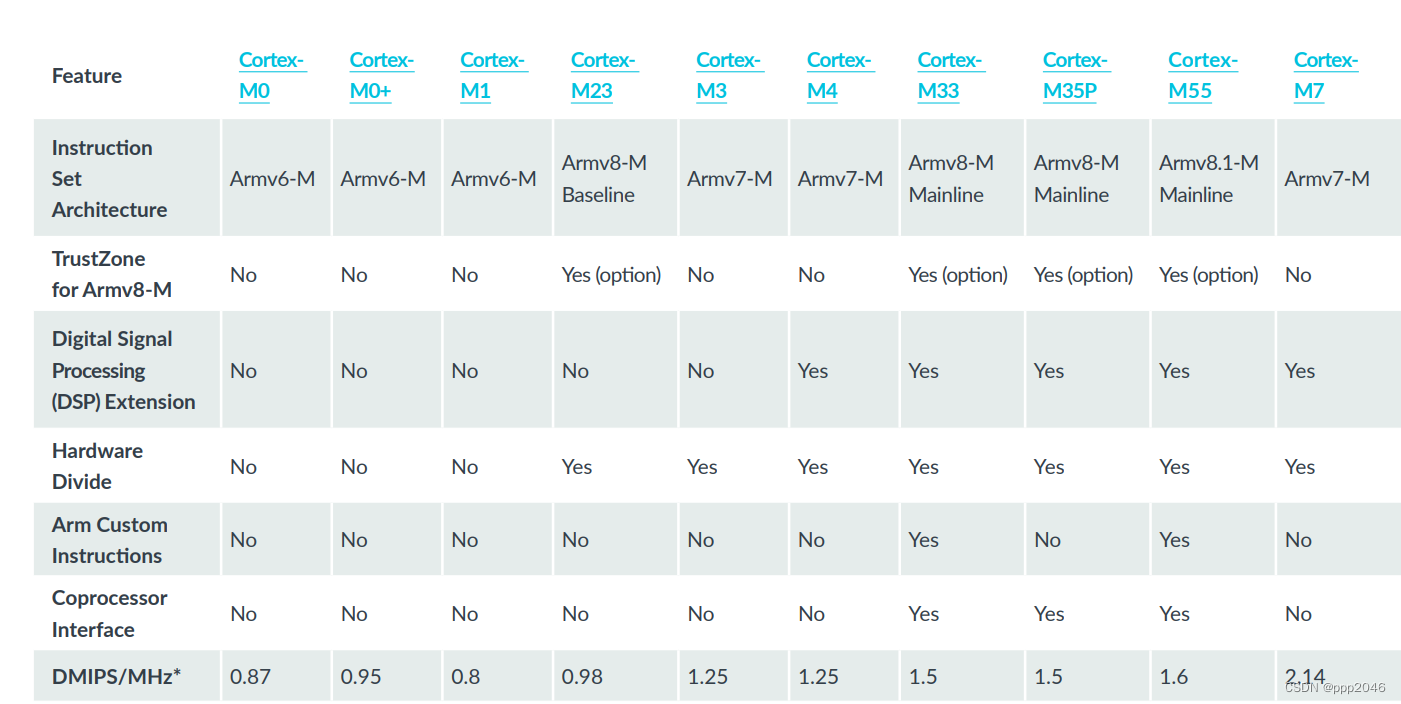 Wi-Fi单核处理器的最低频率评估_660 dmips-CSDN博客