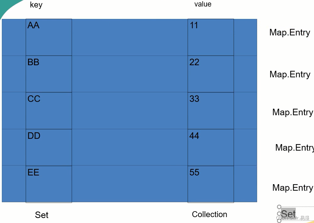 JavaMap接口的遍历方式详解-CSDN博客