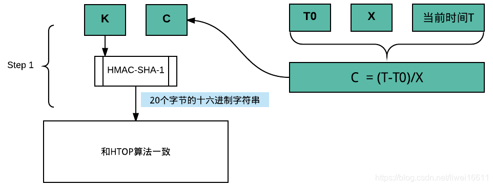 【IoT】加密与安全：动态密码图解：HOTP 与 TOTP 算法_安全认证协议:采用hotp技术为短信验证码及通讯数据进行加密-CSDN博客