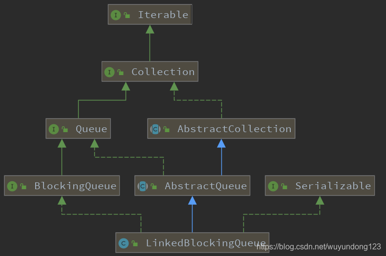java常用类--LinkedBlockingQueue链表阻塞队列_java linkedblockingqueue-CSDN博客