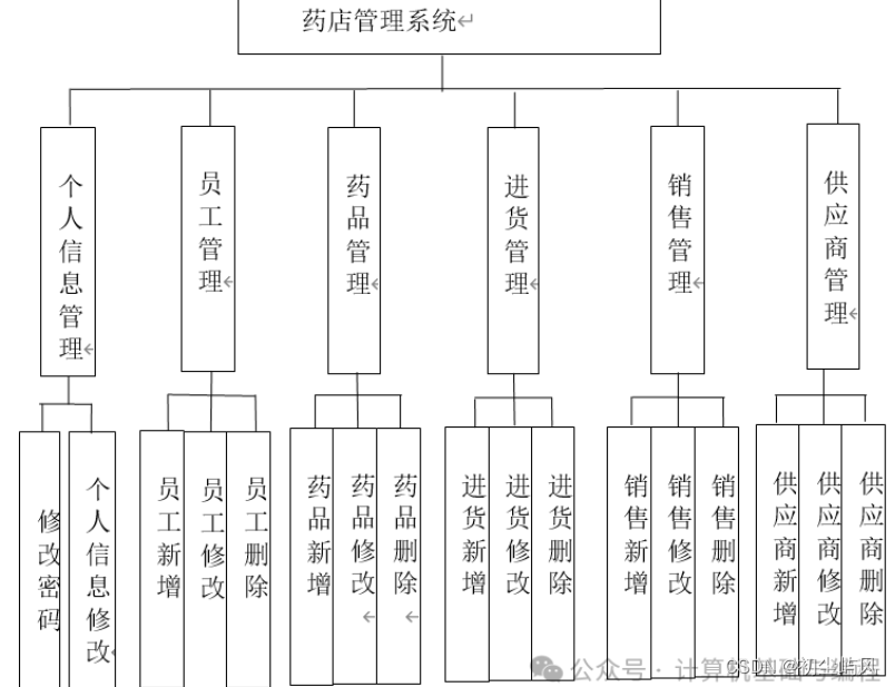 基于springbootvue药店管理系统设计与实现毕业论文(12000字)开题报告指导搭建视频基于springbootvue药店