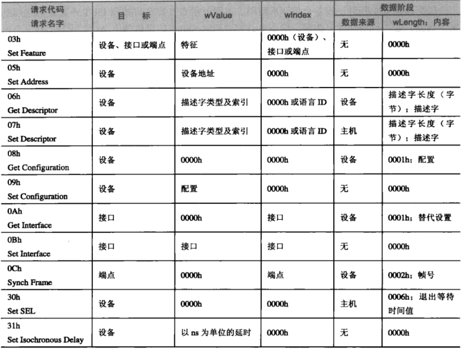 USB Mass Storage抓包学习（Bus Hound）-CSDN博客