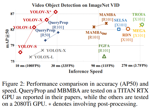 论文阅读：YOLOV: Making Still Image Object Detectors Great at Video Object Detection-CSDN博客