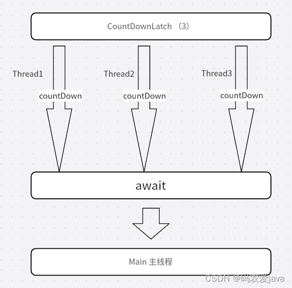 深入理解 CountDownLatch 【源码分析】_countdownlatch源码分析-CSDN博客