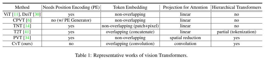 CvT：微软提出结合CNN的ViT架构 | 2021 arxiv_cvt: introducing convolutions to ...