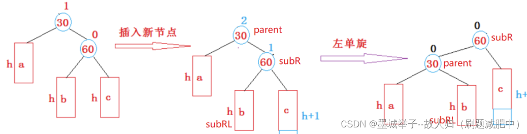 数据结构的终极boss：AVL树的详细讲解及代码实现_avl树的实现代码-CSDN博客