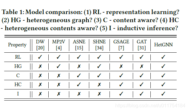 【KDD 2019】Heterogeneous Graph Neural Network_simple and efficient heterogeneous graph neural ne ...