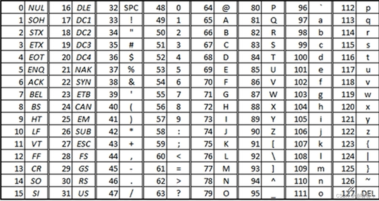 写算法过程中可能会遇到ASCII码表中数字、大小写英文字母十进制的问题，下面是个人的一些总结，快来看看叭~_十进制转ascii码会遇到的问题 ...