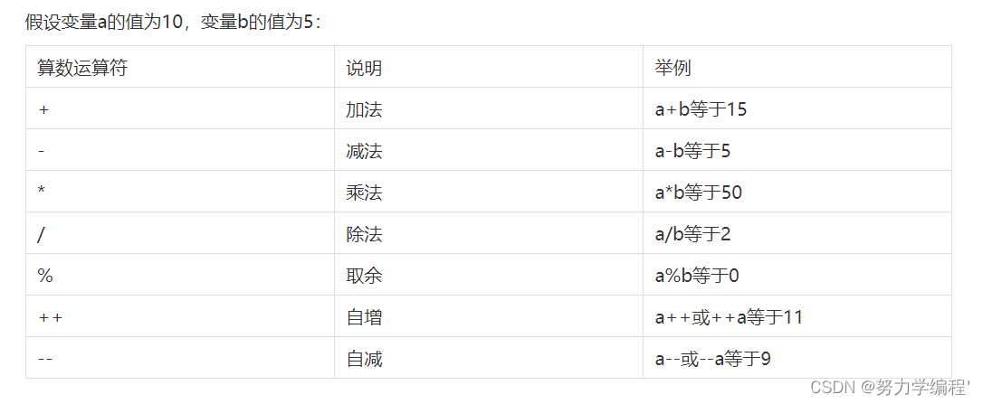 Java基础运算符和表达式详解：算数、关系、逻辑、位操作及优先级 Csdn博客