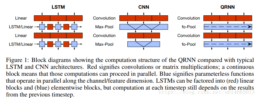 Quasi Recurrent Neural Network （QRNNs） （git待更新...）_quasi-recurrent ...