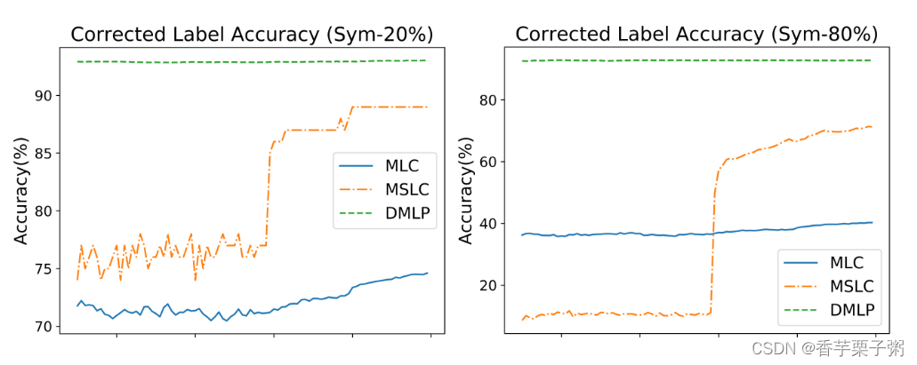 论文笔记 | Learning from Noisy Labels with Decoupled Meta Label Purifier（DMLP）-CSDN博客