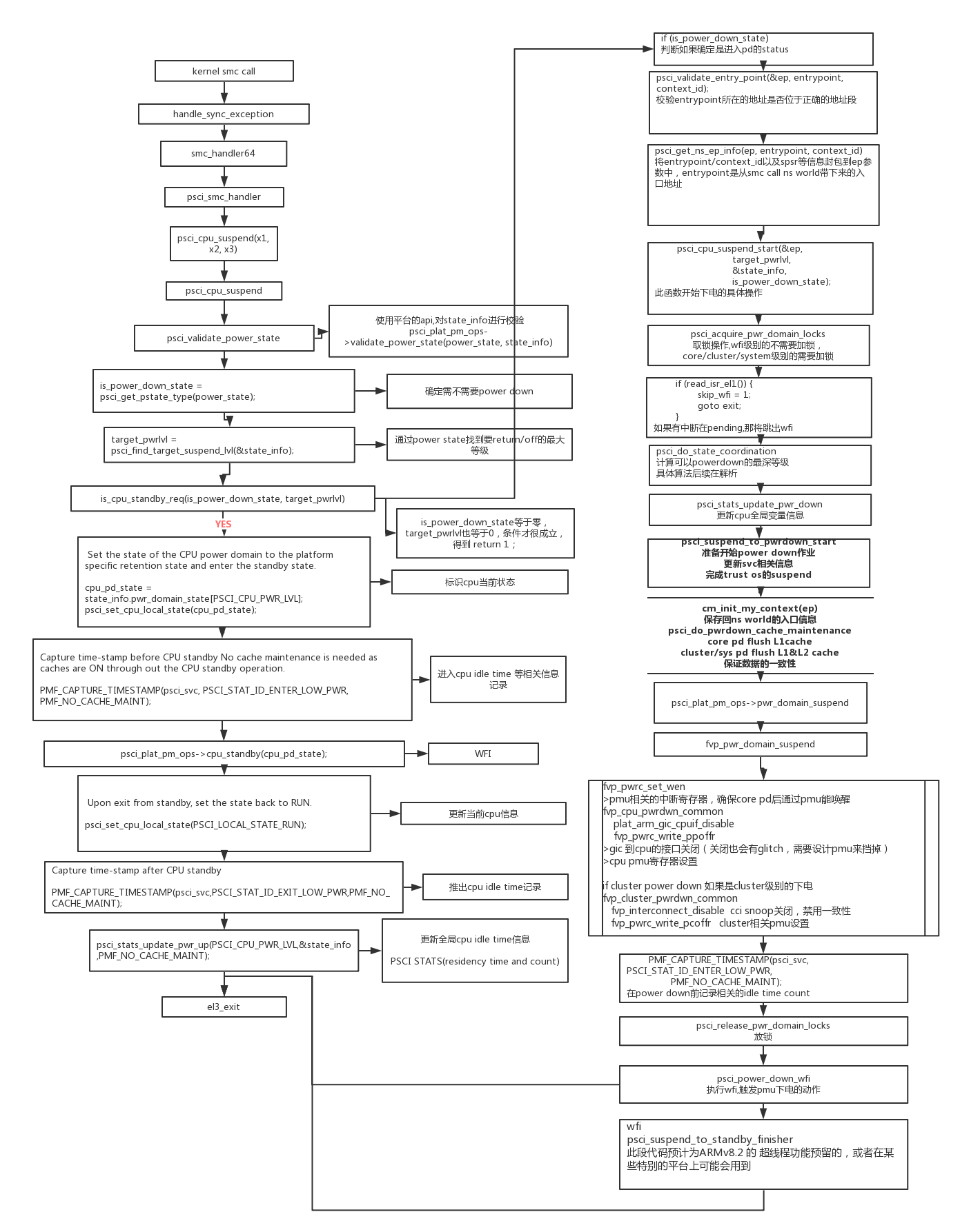 [ATF][Power]ARMv8 psci cpu suspend api_psci cpuidle suspend 唤不醒-CSDN博客