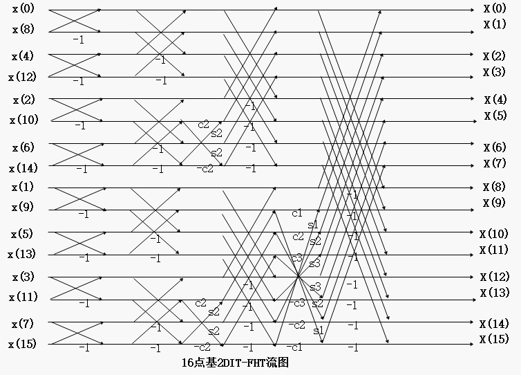 离散哈特莱变换(DHT)及快速哈特莱变换(FHT)学习-CSDN博客