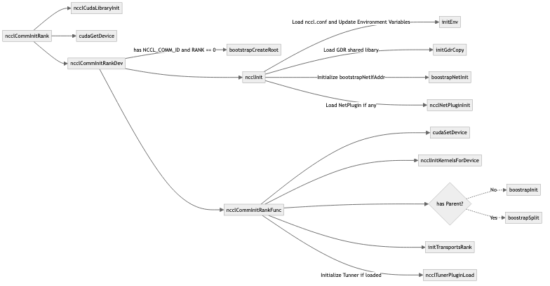 NCCL启动机制 - Bootstrap_nccl bootstrap-CSDN博客