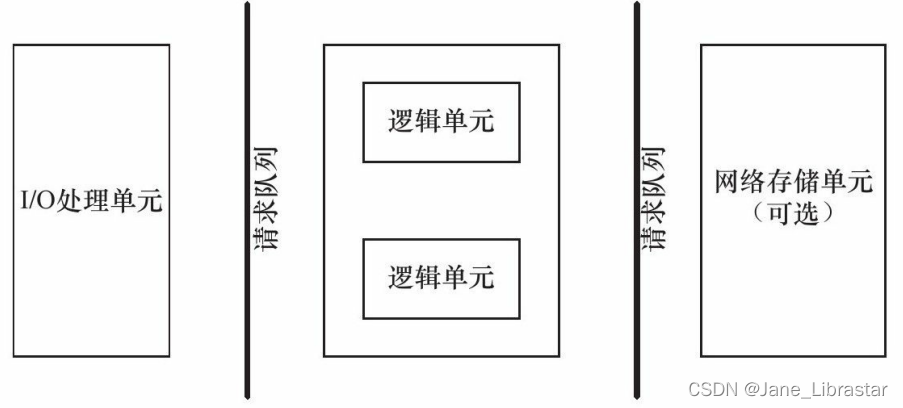 Linux网络编程—Day11 高性能服务器程序框架_c语言 linux系统 服务器框架-CSDN博客
