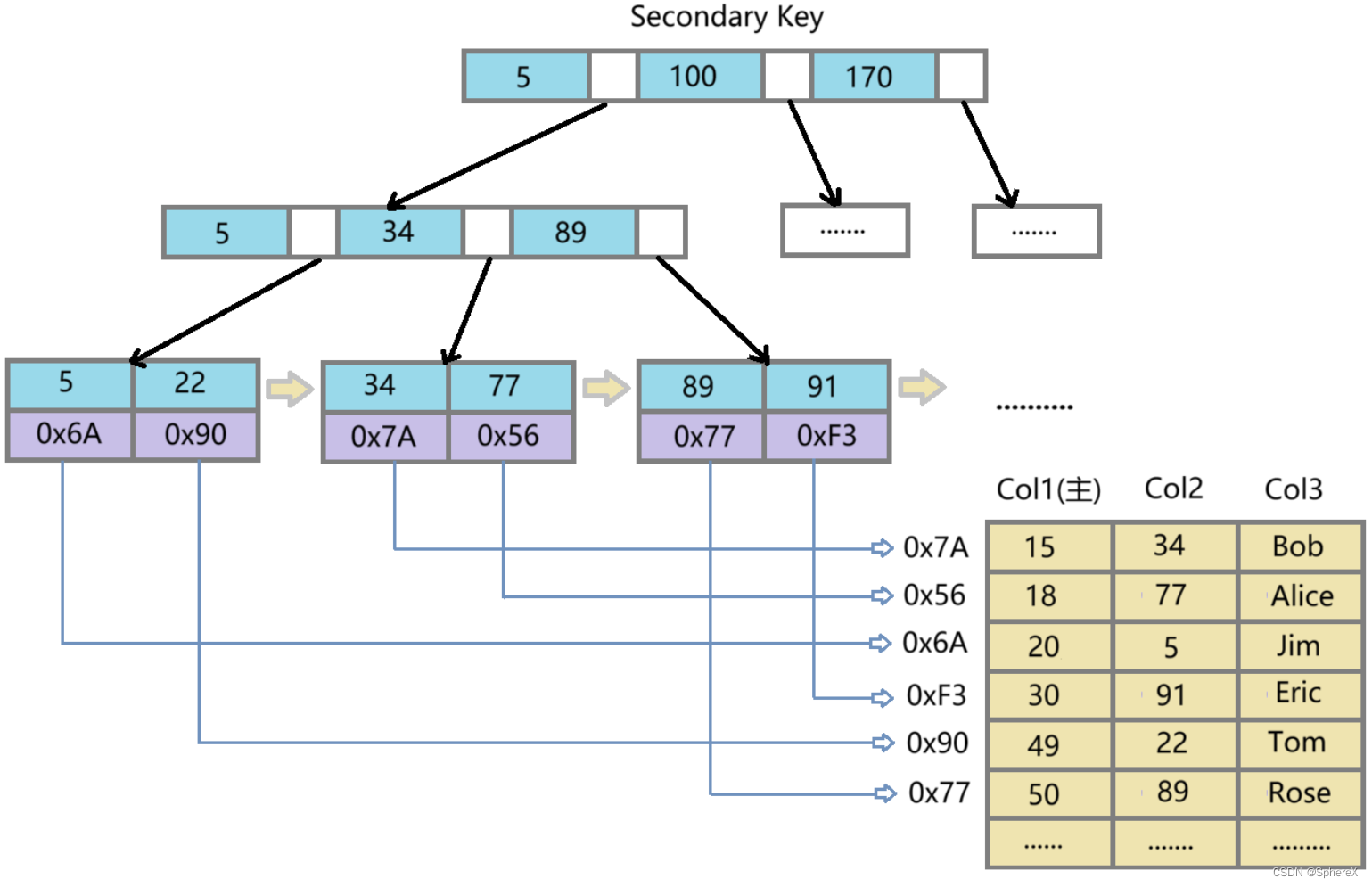Mysql Innodb 和 Myisam 的索引实现的区别 Csdn博客