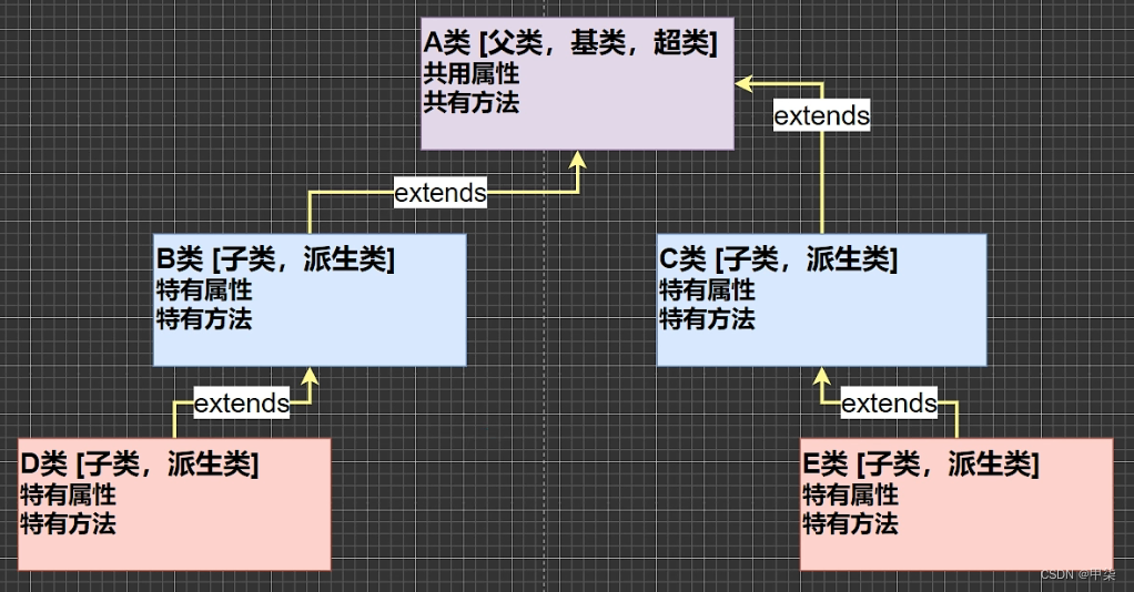Java笔记013-IDEA、包、访问修饰符、封装、继承、多态、Super、方法重写/覆盖(override)、java的动态绑定机制_account类要求具有属性:姓名(长度2位3位或4位 ...