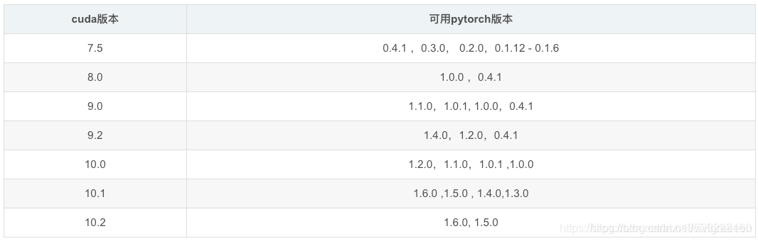 【仙女踩坑实录】python36 Anaconda安装pytorchpythontorchvisioncudatoolkit以及版本对应365的cudatoolkit Csdn博客 5574