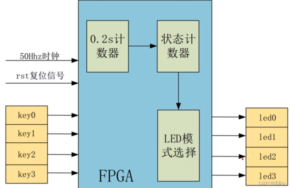 Fpga——按键控制led灯fpga按键控制led Csdn博客 