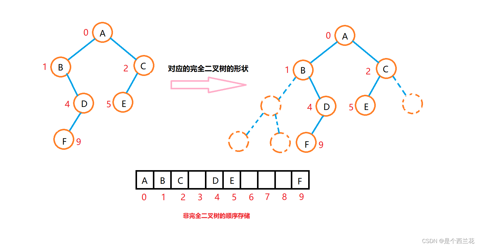 数据结构：堆的原理与实现 Csdn博客 6629