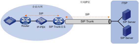 SIP Trunk技术介绍_fax sip trunk-CSDN博客