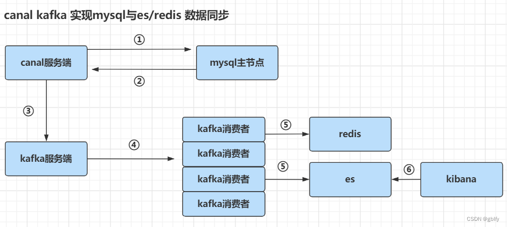 Canal Kafka 实现mysql与esredis 数据同步mysql Cannal Kafka Es Csdn博客