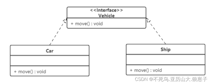 Java设计模式（2）：uml图java Uml模块图 Csdn博客