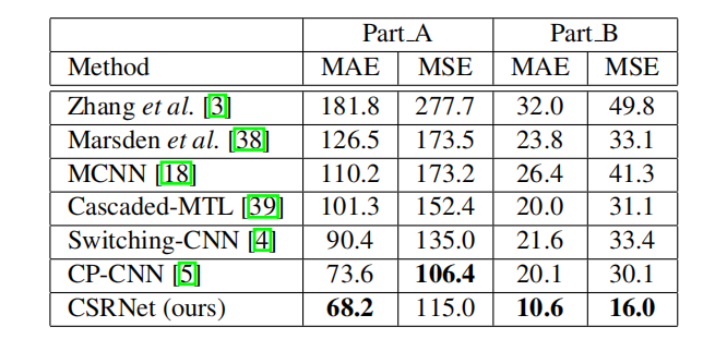 深度学习：人群计数CSRNet(CVPR2018)论文相关解读-CSDN博客