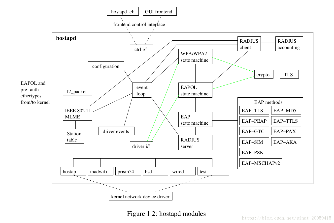 （八十二）学习wpa_supplicant-devel——chapter1_wpa-supplicant-dev-CSDN博客