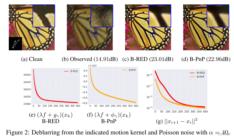 Convergent Bregman Plug-and-Play ImageRestoration for Poisson Inverse Problems文章翻译与分析_plug and ...