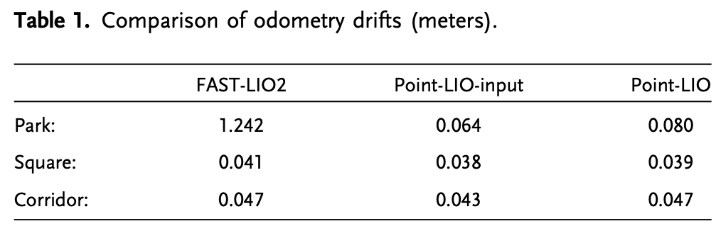 Point-LIO：鲁棒高带宽激光惯性里程计-CSDN博客