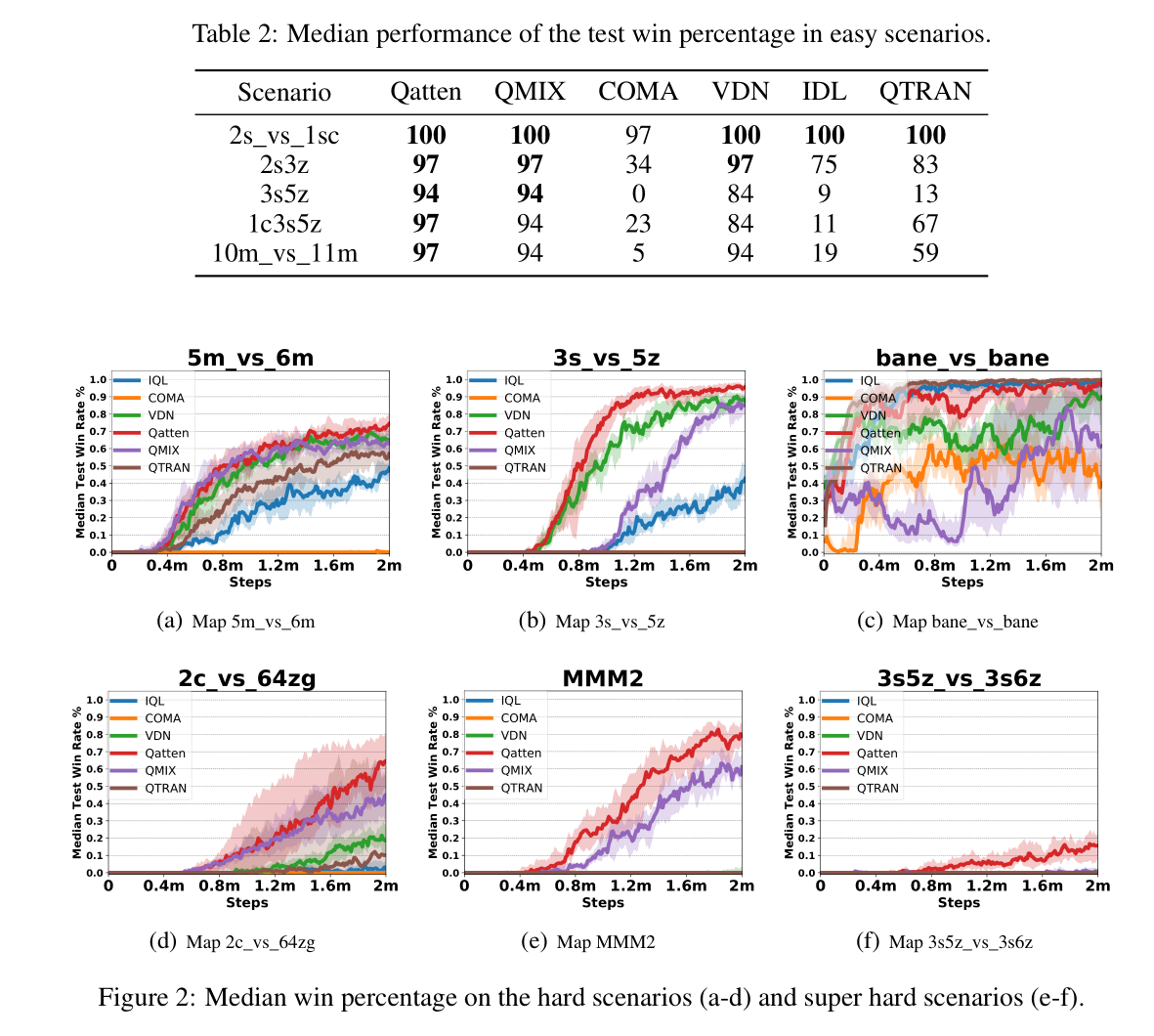 多智能体深度强化学习值分解方法总结（1）——VDN/QMIX/QTRAN/Qatten_centralized qlearning-CSDN博客