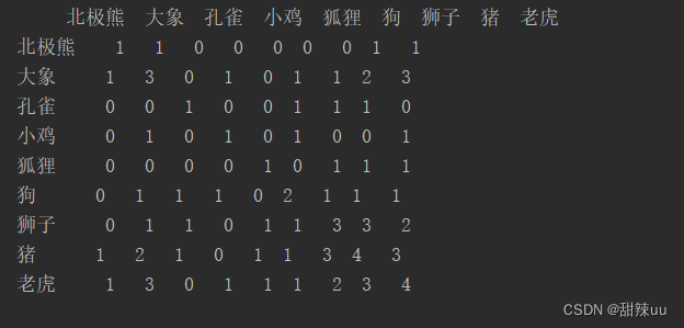 Ngram算法词共现矩阵 Python实现pandas 英文词共现矩阵 Csdn博客