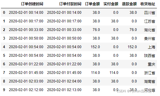 Pandas+Pyecharts | 20000+天猫订单数据可视化_基于外卖订单数据（在资料中的data文件夹里），练习pandas的相关命令，至少生成一个透视表或交叉-CSDN博客