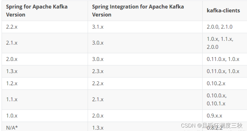 java使用kafka-clients集成0.10.0.0版本kafka（一）-CSDN博客