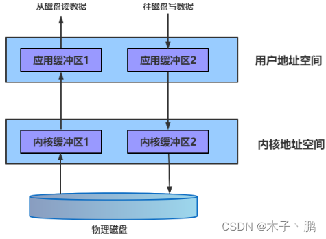 C# 深入理解IO_c# io-CSDN博客